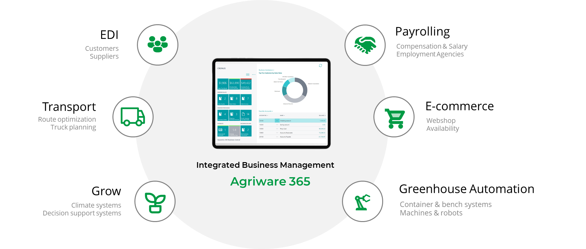 How Modern ERP can Modernize your Greenhouse Business | Mprise Agriware